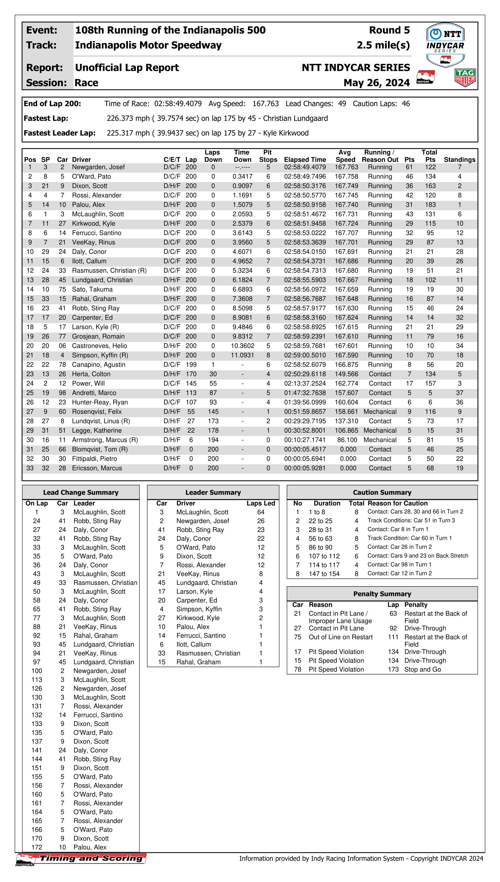 NTT IndyCar Series Race Results – News From The Pits