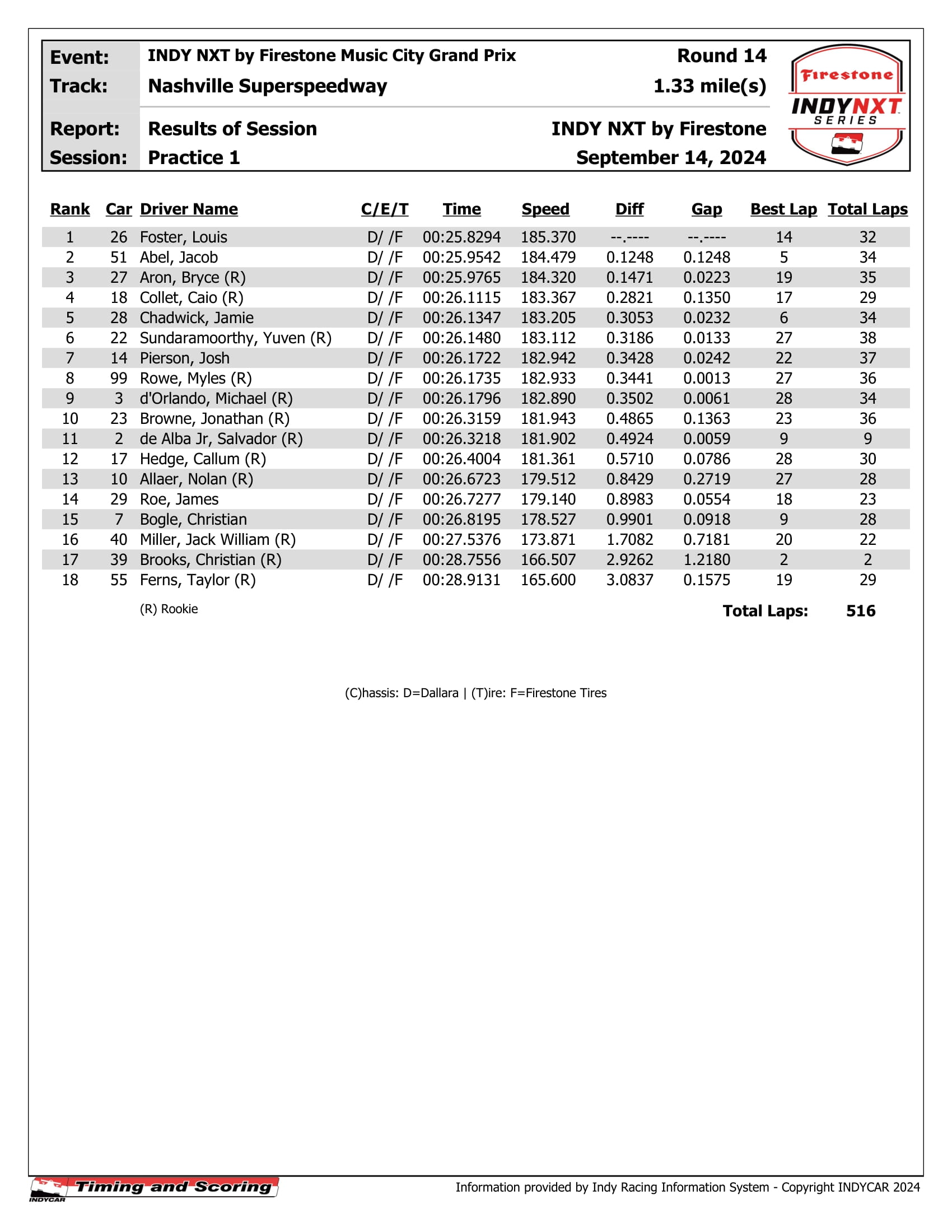 Indy NXT Practice Results – News From The Pits