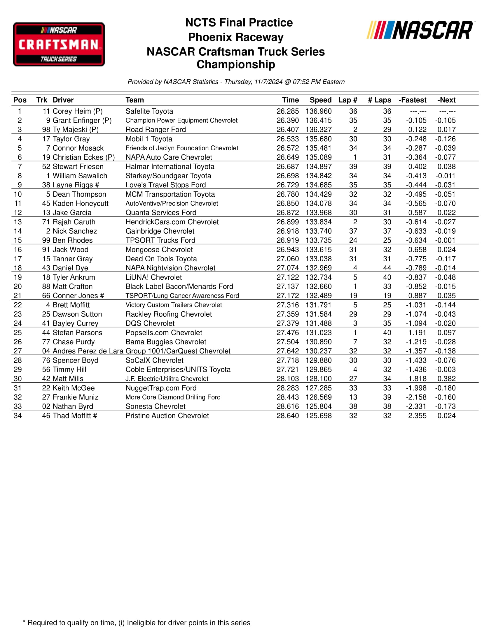 NASCAR Practice Results – News From The Pits